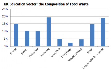 How to Reduce Food Waste in Out of School Clubs | Food Wastage